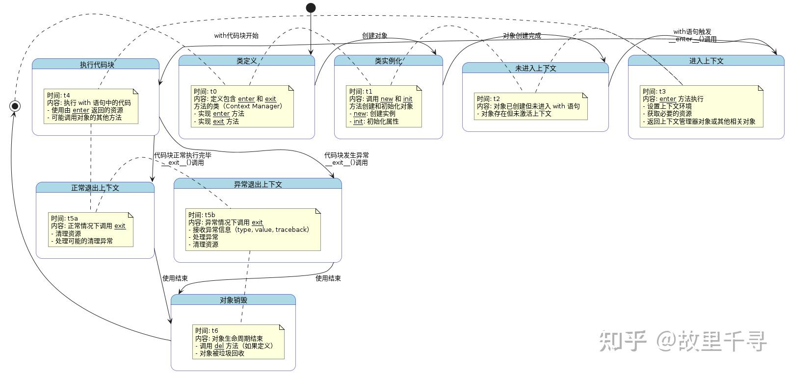 python内容资源管理：Context Manager - 知乎