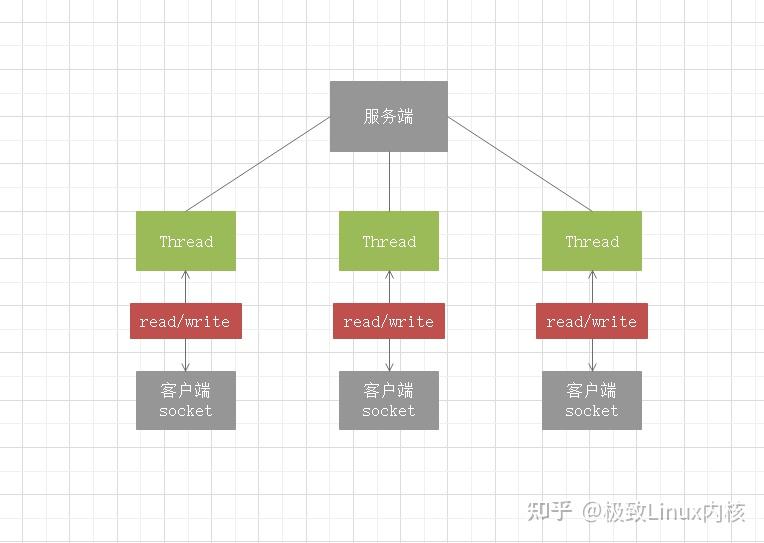 深入理解Linux内核之BIO和NIO - 知乎