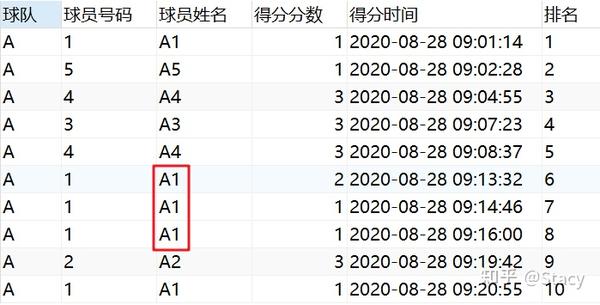 Sql进阶 Leadlag窗口函数解决连续登录问题 知乎