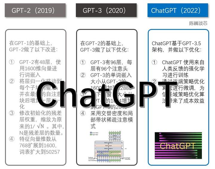 陈巍：ChatGPT发展历程、原理、技术架构详解和产业未来 （收录于GPT-4/ChatGPT技术与产业分析） - 知乎