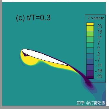 Tecplot绘制涡量图 - 知乎