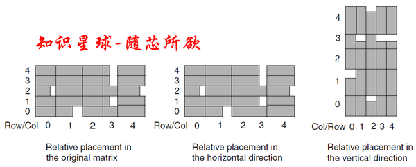 机器学习在IC设计/EDA中的应用（三）：Placement及Relative Placement - 知乎