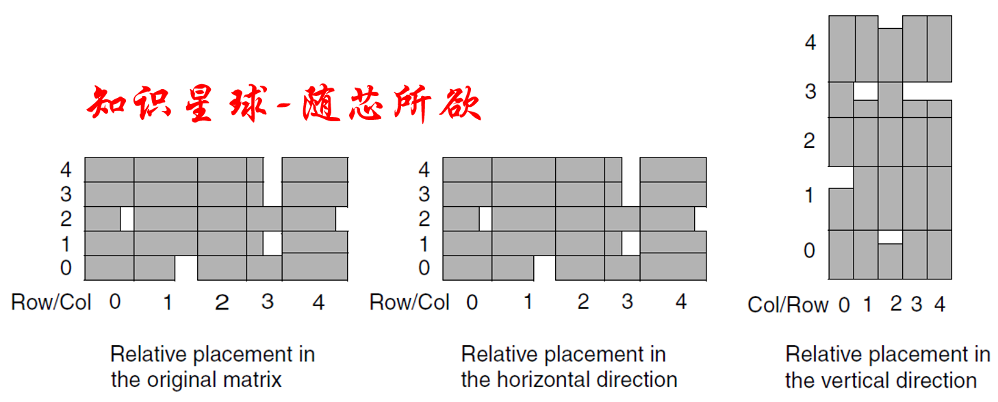 机器学习在IC设计/EDA中的应用（三）：Placement及Relative Placement - 知乎