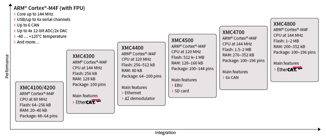 8位mcu和32位mcu的区别？ - 知乎