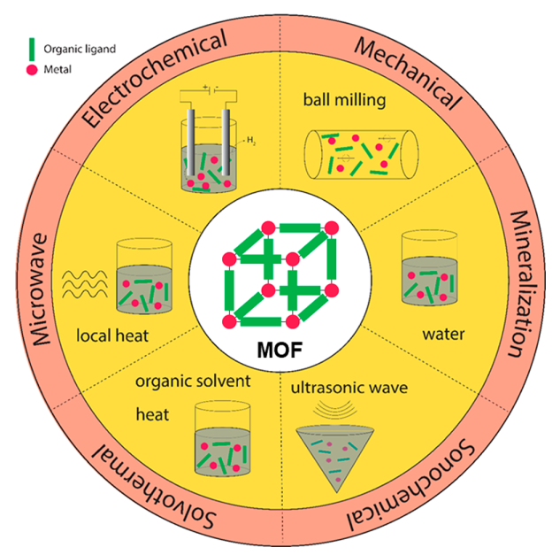 金属有机框架MOF(metal-organic framework)有哪些比较热门的材料及相应的用途？ - 知乎