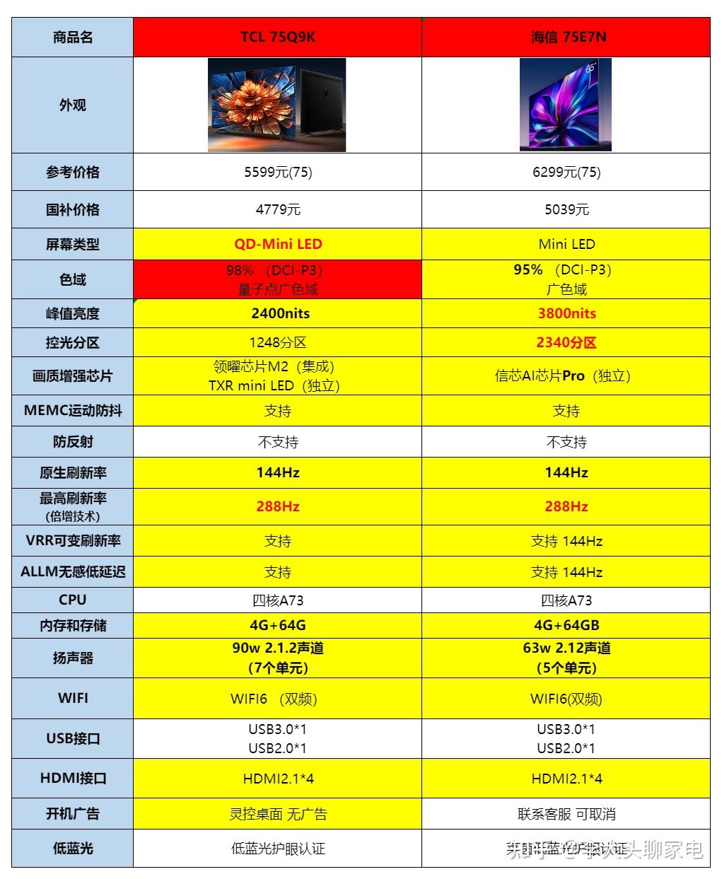 2025年618专题，75 寸智能电视机选购攻略|75寸电视怎么选？附海信、TCL、索尼、三星、VIDDA、雷鸟等20余款不同价位高性价比电视横向推荐