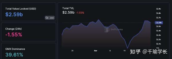 随着ARB即将上线，Arbitrum 在这方面胜过 BNB Chain - 知乎