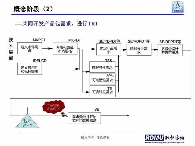 IPD流程管理(详细版)PPT课件 - 知乎