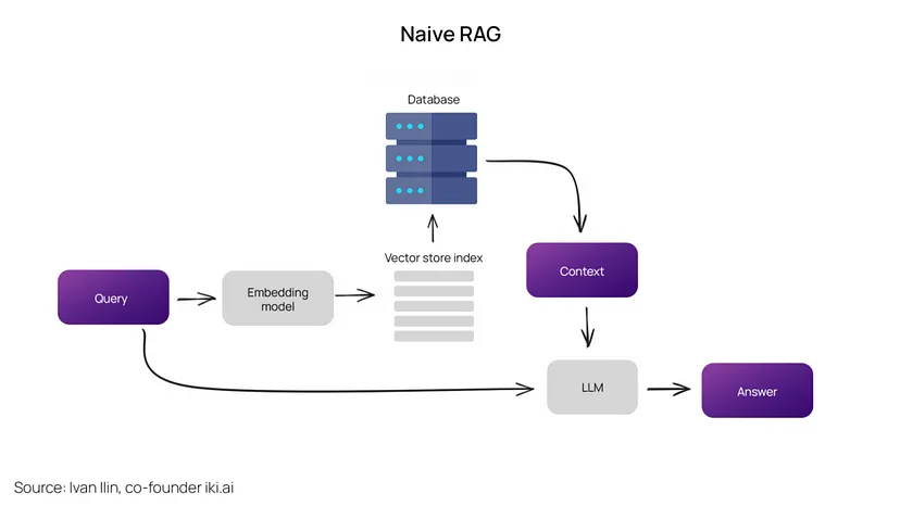 2W8000字揭秘RAG：从基础到高级的逆袭，彻底重塑大模型！ - 知乎