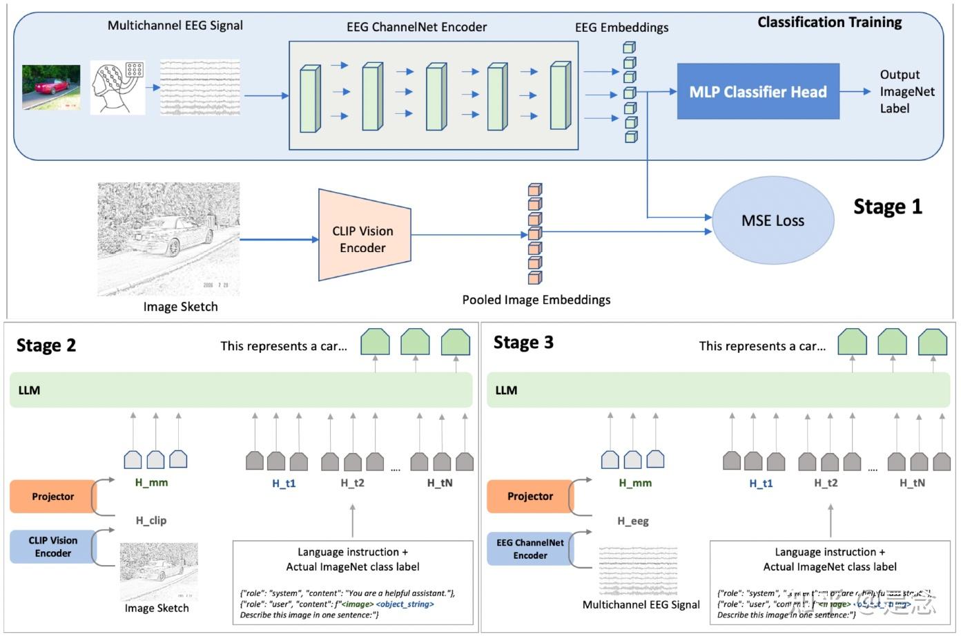 【脑电波与LLM】Thought2Text: Text Generation from EEG Signal using Large ...