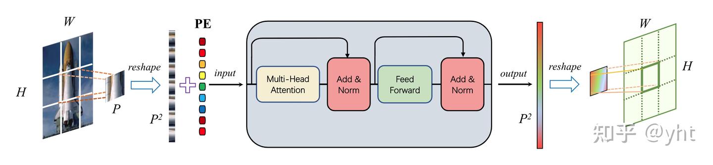 ConTNet：在视觉任务中同时使用Transformer和Convolution - 知乎