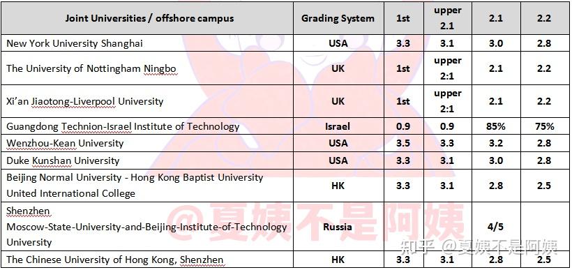 23FALL | 南安普顿大学list更新！！！ - 知乎