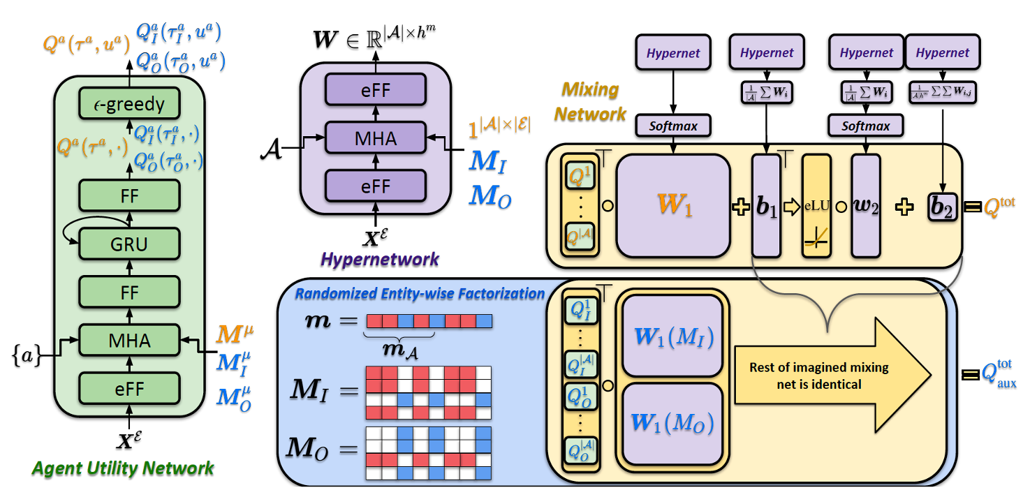AI_qmix(REFIL)，一种从每个实体考虑贡献的qmix改进算法 - 知乎