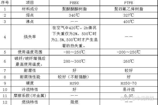 PEEK与四氟乙烯性能有哪些区别？ - 知乎