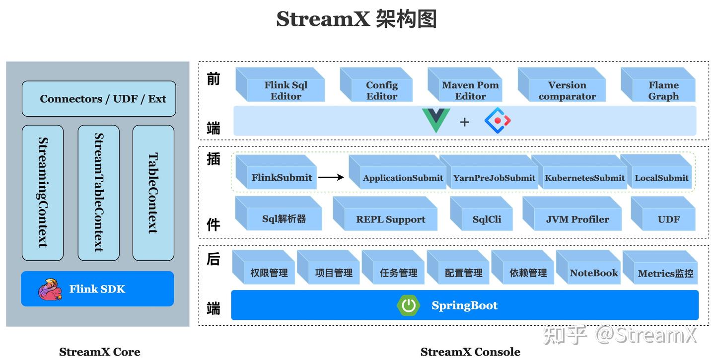 StreamX - 新一代 Flink 一站式平台，极致体验由此开启 - 知乎