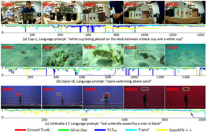 云从科技提出视觉-语言跟踪大一统模型 刷新4项世界纪录 - 知乎