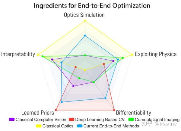 计算成像 | Physics vs. Learned Priors: Rethinking Camera and Algorithm Design for Task-Specific ...