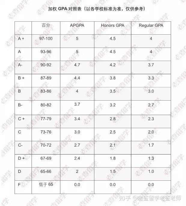 GPA 是什么？该如何怎么换算？ - 知乎