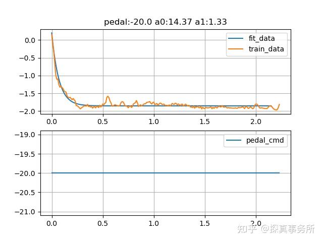 基于阶跃响应的积分模型辩识方法 - 知乎