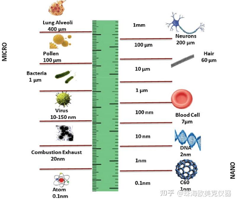 【粒度测试】从纳米粒度仪、激光粒度仪原理看如何选择粒度测试方法 - 知乎