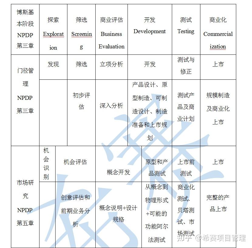 2022年NPDP新教材知识点集锦-第五章 产品创新中的市场调研（2）！ - 知乎