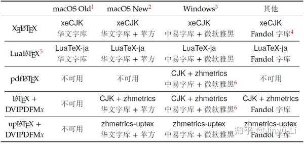 LaTeX分享【LaTeX中文字的基本使用】 - 知乎