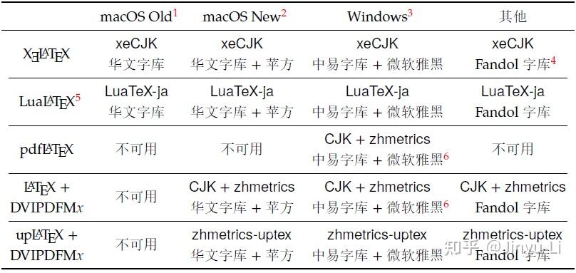 LaTeX分享【LaTeX中文字的基本使用】 - 知乎