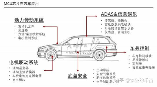 数字芯片之MCU——汽车电子的核心 - 知乎