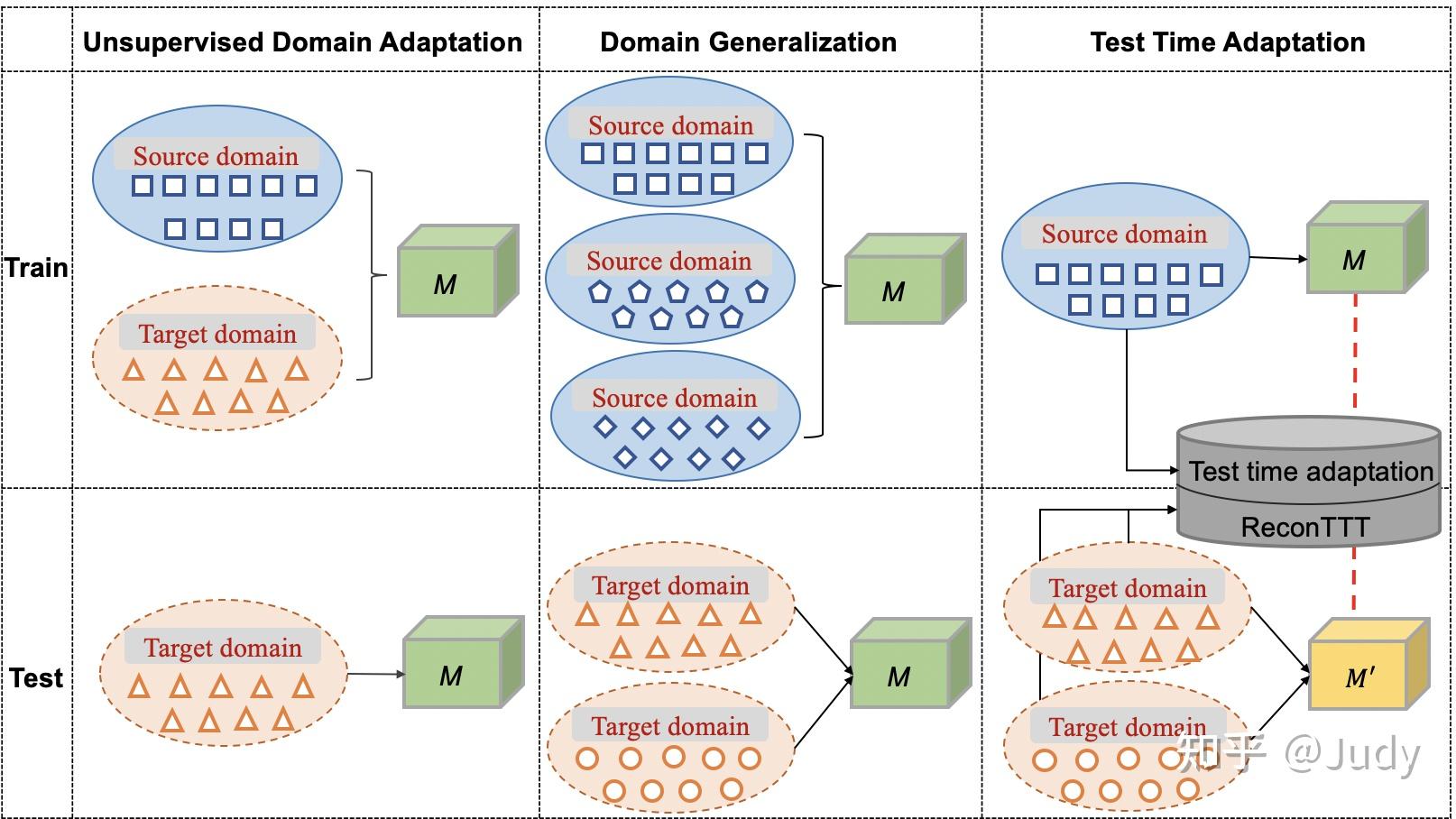 Review of test time training methods for domain adaptation - 知乎