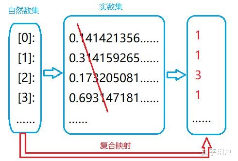 已知aleph0个元素未必是数列，如何证明康托对角线的“新数列”，确实是数列？ - 知乎
