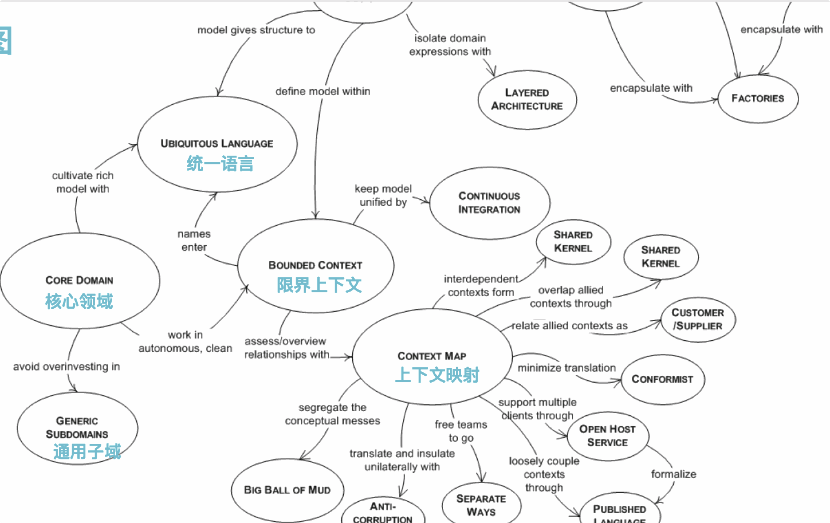 【实践篇】最全的【DDD 领域建模】小白学习手册（文末附资料） | 京东云技术团队 - 知乎