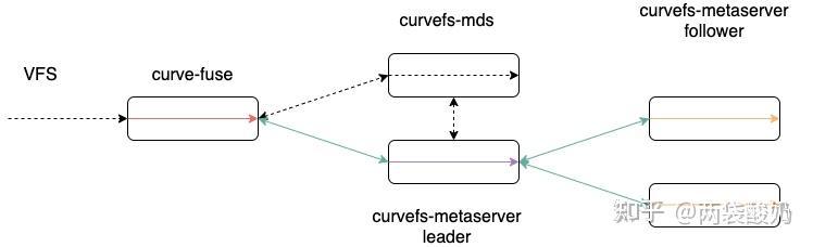 CurveFS 元数据性能优化实践 - 知乎