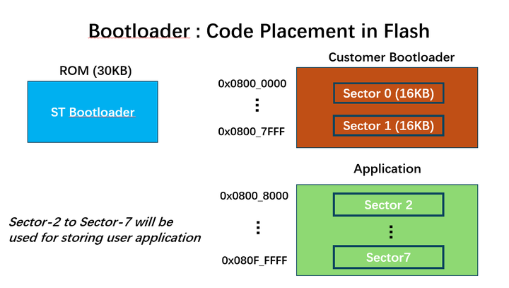 STM32 BootLoader 刷新项目 (八) 读取Flash保护ROP-0x54 - 知乎