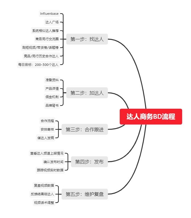 达人营销万字SOP，超详细 - 知乎