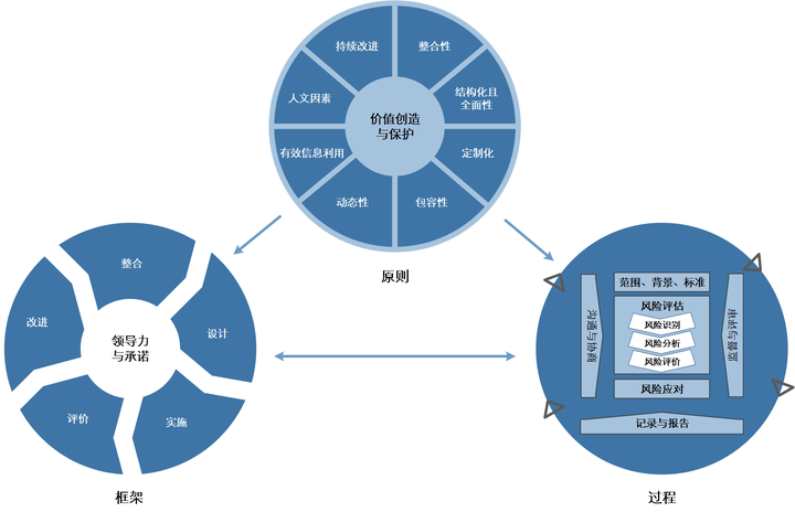 举办“风险管理实施规程与方法技术（ISO 31000、Risk5与RiskRegister）”培训班（第2期） - 知乎