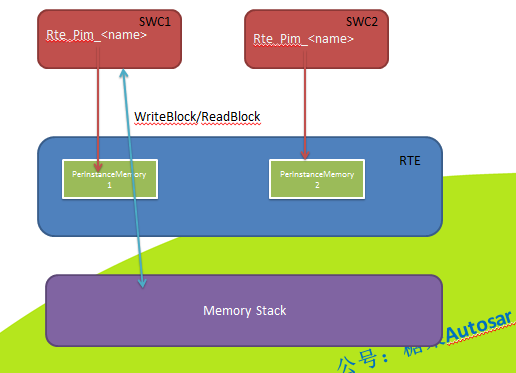 Davinci AUTOSAR RTE和SWC架构设计专题 - 知乎
