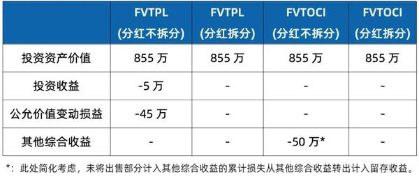 深度解析丨FVTOCI后，REITs分红如何拆分问题研究 - 知乎