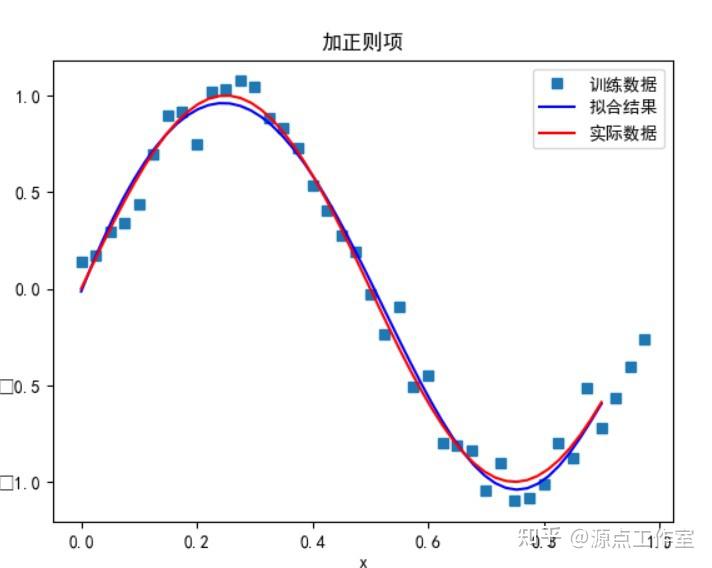基于python实现多项式拟合正弦函数 知乎 