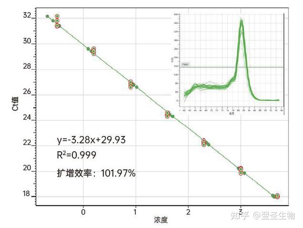 手把手教你做出RT-qPCR最美曲线系列：cDNA的这2个要素，你注意到了吗？ - 知乎