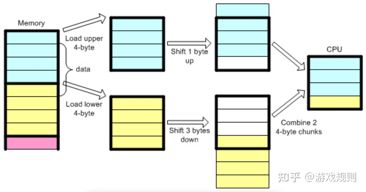 Data Alignment--提高CPU访问内存效率 - 知乎