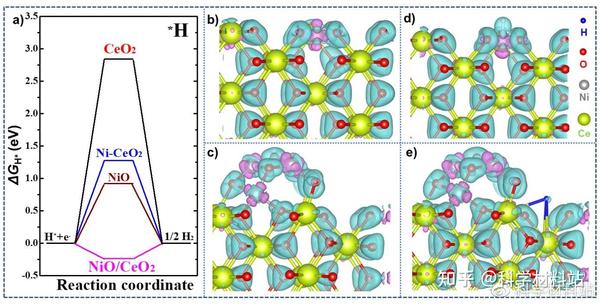 陕科大郝晓东副教授等JCIS原子尺度视角：NiO/CeO2异质结构界面电荷转移促进电催化析氢反应 - 知乎