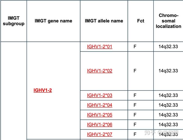 通过IMGT数据库认知免疫组库 - 知乎