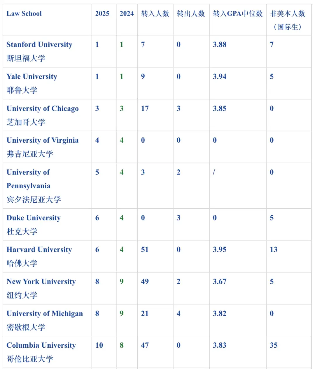 美国T14法学院JD转学详细GPA与录取数据：什么是转学成功的决定性因素？ - 知乎