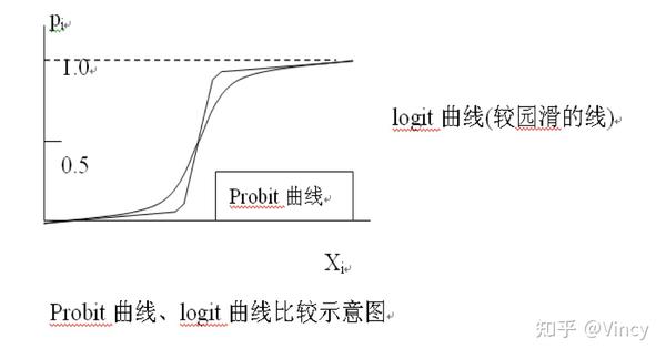 计量经济学：二元离散选择模型 知乎