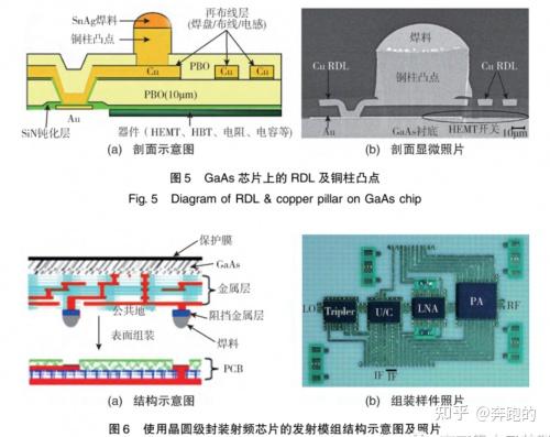 以RF⁃SIP 为集成架构的射频系统技术介绍 - 知乎