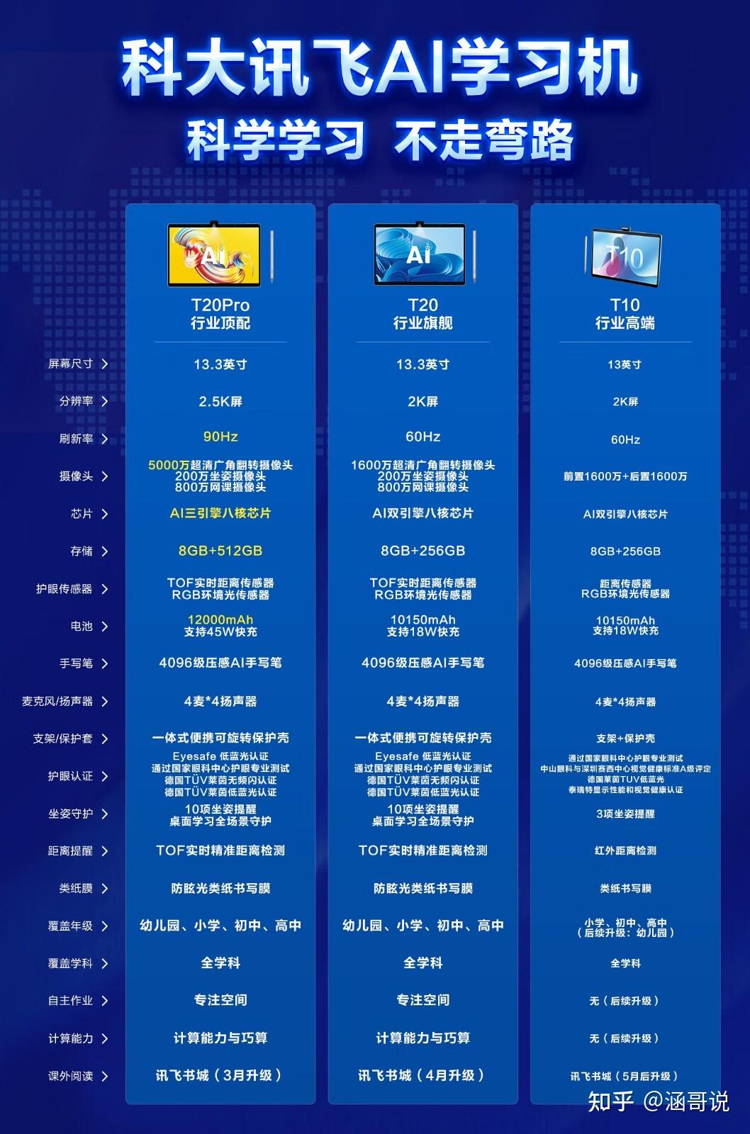 科大讯飞AI学习机怎么选？LUMIE10系列，T20Pro，T20，T10，X3Pro，X2Pro，C10，A10系列全面对比，1文教会你如何选购科大讯飞AI学习机不踩坑 - 知乎