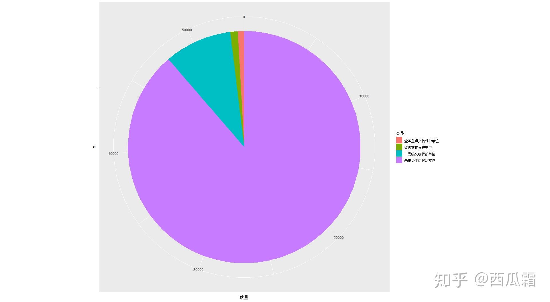 R语言之【用ggplot2作饼图和环形图】 - 知乎