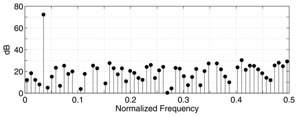 Nyquist ADC的频谱分析part4: 噪声如何影响频谱？为何包含的周期数k和采样点数N需要互质？ADC输出的频谱分析实例 - 知乎