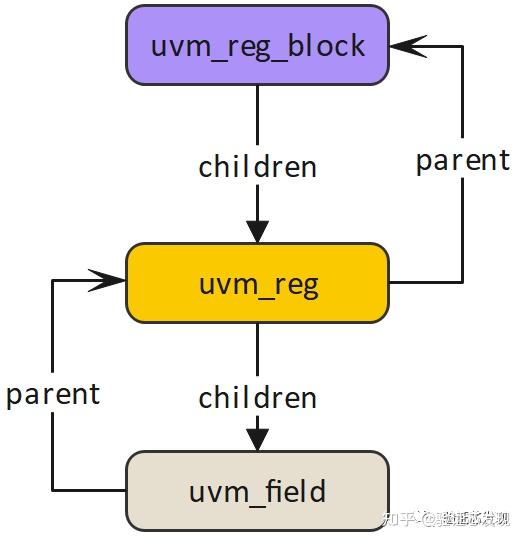 UVM的层次化结构设计方法 - 知乎
