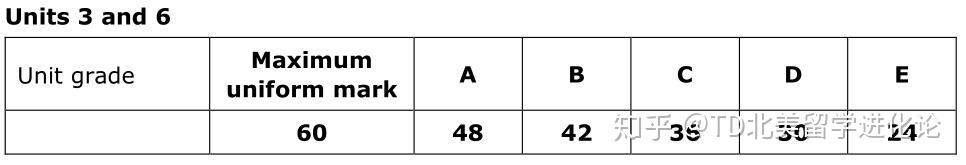 A Level爱德思(Edexcel)物理大纲解读：AS和A2各单元考核内容/分数线/UMS分数转换 - 知乎